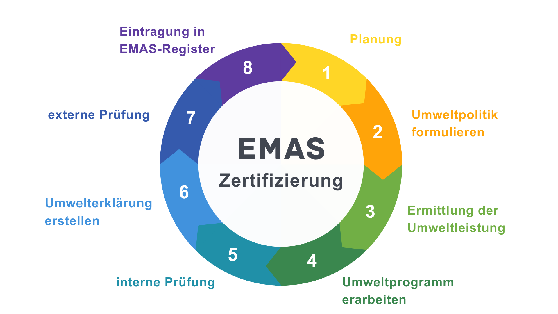 Ihr Weg zur Zertifizierung nach EMAS - effizient und kompetent